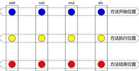 面向切面编程（aop）介绍（横切关注点、通知（增强）、连接切入点、切面） aop 实例说明连接点、切入点 csdn博客