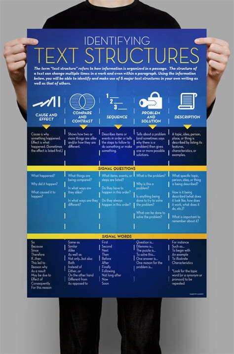 How to identify text structures. Infographic poster, printed on quality glossy paper with ...