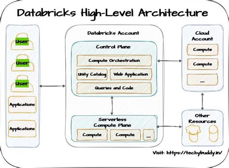 What Is Databricks And Why Is It So Popular