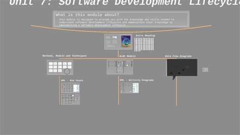 Unit 7 Software Dev Lifecycles By Kath Lampard On Prezi
