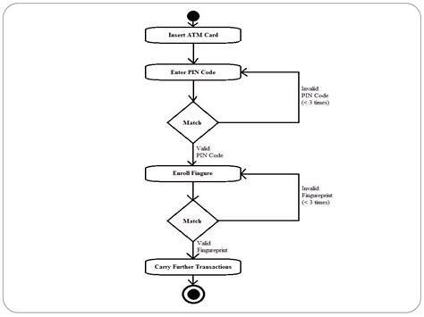 Fingerprint Authentication For Atm Pptx Computing Technology