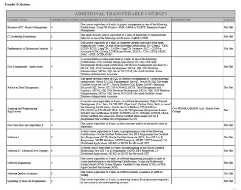 Got My Transcript Evaluation And Acceptance Email R Wgu Compsci