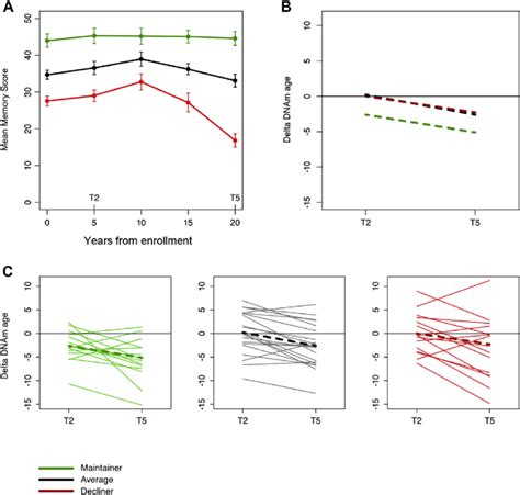 a mean episodic memory scores at 5 year intervals across memory