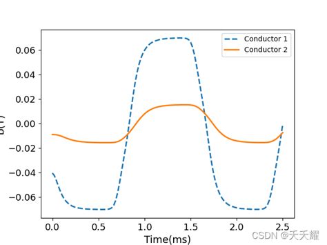 Python 坐标轴、图例字体大小 Python 夭夭耀 华为开发者空间