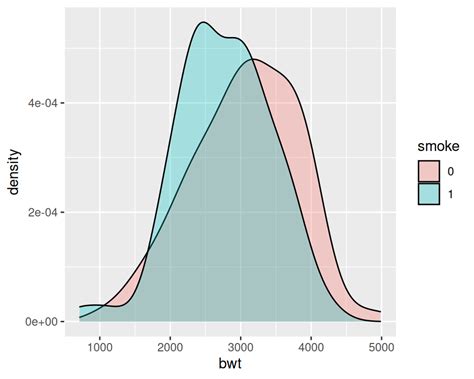 6 4 making multiple density curves from grouped data r graphics cookbook 2nd edition
