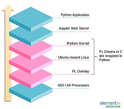 RkBlog Overview Of PYNQ Project Offering FPGA Capabilities To Python And Data Engineers