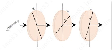 solved three polarizing disks have planes that are parallel