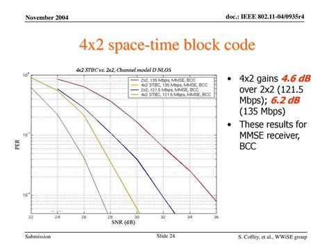 Wwise Ieee N Proposal November 16 Ppt Download