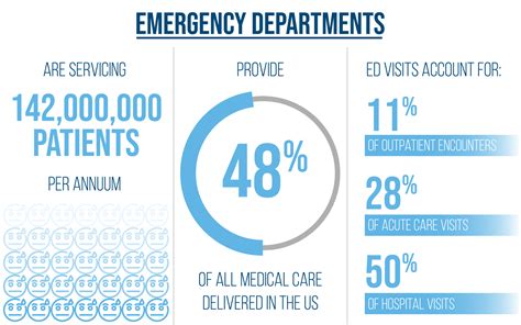 The Problem Facing Emergency Departments Improving Ed Throughput