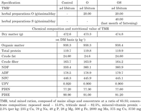 Chemical Composition And Nutritional Value Download Scientific Diagram