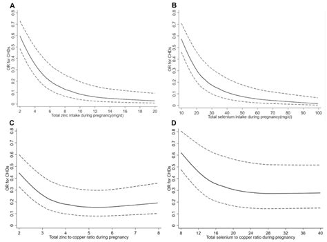 Restricted Cubic Spline Models Of Total Congenital Heart Defects Chds