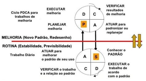 Pdca E Sdca Você Sabe A Diferença Blog Da Qualidade