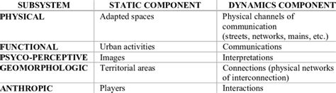 Static And Dynamic Dimensions Of Subsystems Download Table
