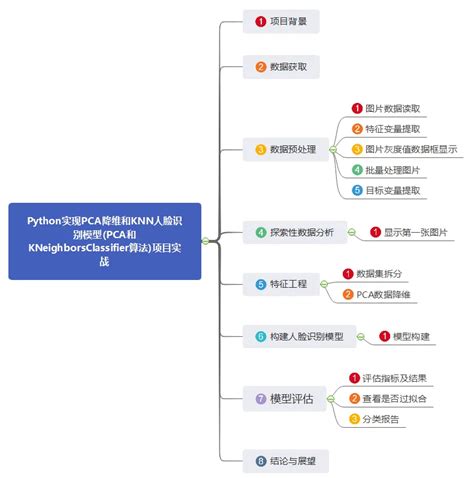 Python实现pca降维和knn人脸识别模型pca和kneighborsclassifier算法项目实战 阿里云开发者社区