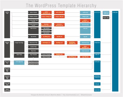 Wordpress Template Hierarchy Stacy Duval