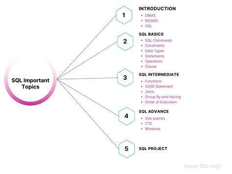 Suchismita Dey On Linkedin Sql Selflearning Dataanalysis Job