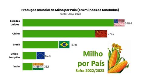 5 Maiores Produtores De Milho Do Mundo Na Safra 20222023