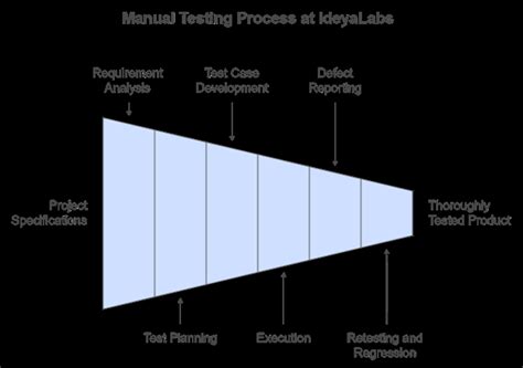 Manual Testing Services Elevate Software Quality Ideyalabs