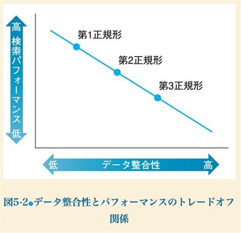 【db】正規化について Tech Hotoke Blog