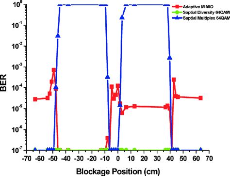 Ber Against Blockage Position For Adaptive M Qam Mimo Vlc Spatial Download Scientific Diagram