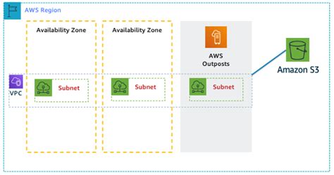 Aws Outposts Aws 定价的工作原理