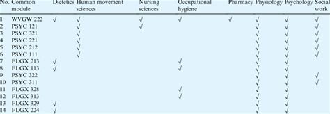 Shared Modules Across The Different Health Schools At The Nwu