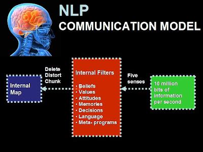 i trust, i can: NLP Communication Model