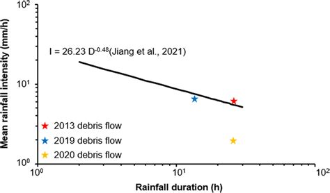 Only The Rainfall Intensity Of Debris Flow In 2013 Exceeded The Download Scientific Diagram