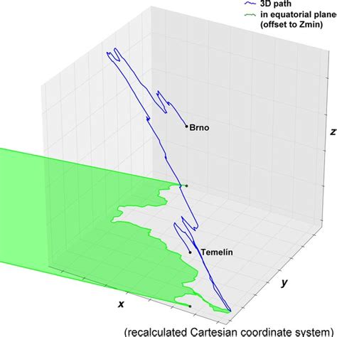 Line Projection To The Plane Perpendicular To The Axis Of Rotation