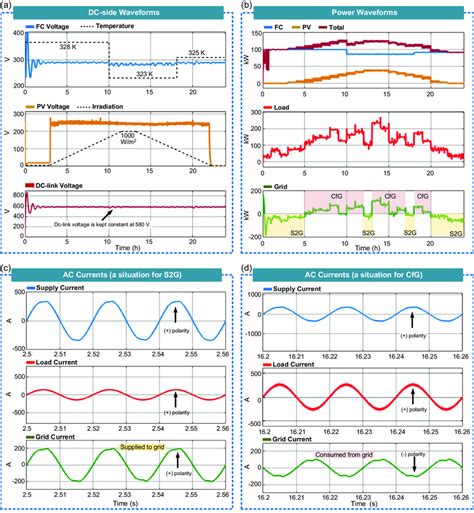 Electrical Waveforms A Dc‐side Waveforms B Power Waveforms C Ac