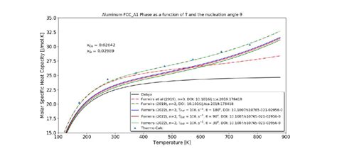 Comparison Of Molar Heat Capacity Of Fcca1 Phase Against Absolute