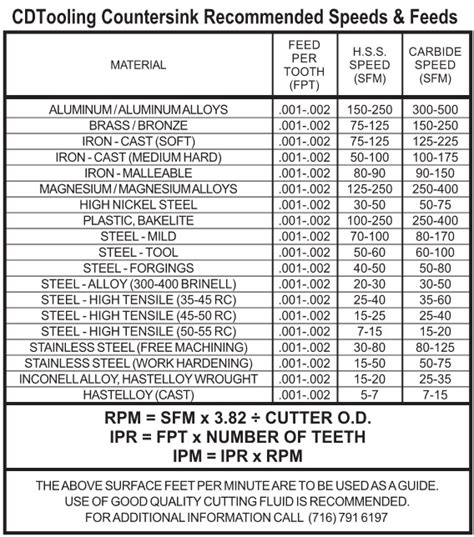 Cnc Router Feeds And Speeds For Cutting 6063 Aluminum Pasagulf