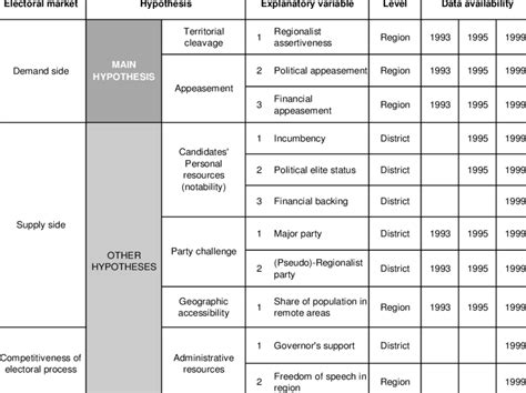 1 Summary Of Explanatory Framework Download Table