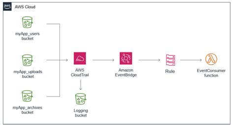 how do i create lambda layer in aws sam template by md shadekur