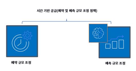 Cost09 Bp03 동적으로 리소스 공급 Aws Well Architected Framework