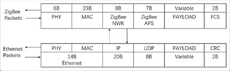 The Conversion Of Zigbee And Ethernet Protocol Download Scientific Diagram