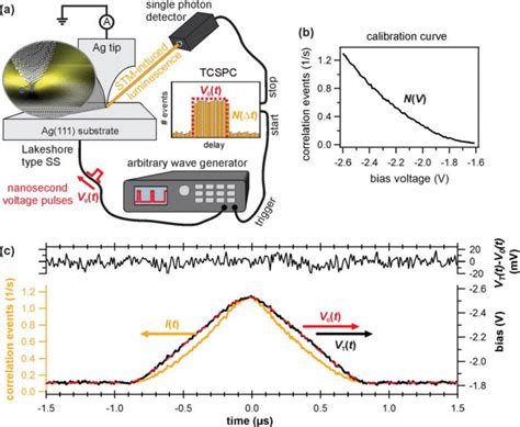 a schematic of the time correlating single photon counting tcspc