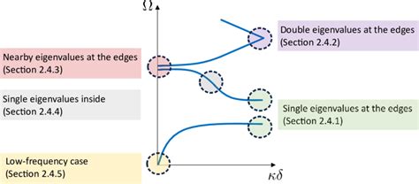 Different Cases Approximated With High Frequency Homogenization