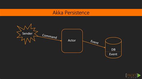 Learning Akka Introduction To Akka Persistence Packtpub Youtube