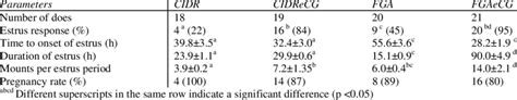 Estrus Response And Pregnancy Rate Of Red Sokoto Goats Following Estrus Download Table