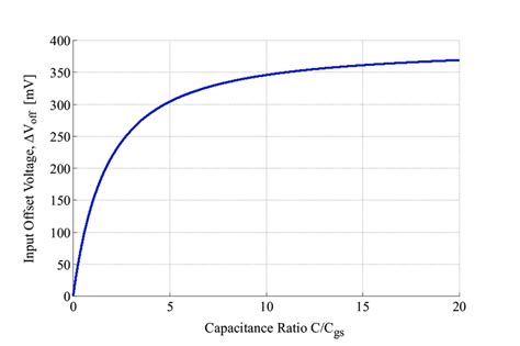 8 Rfi Induced Input Offset Voltage Versus The Capacitance Ratio C Cgs