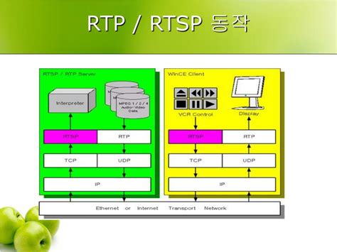 PPT RTP RTSP PowerPoint Presentation Free Download ID