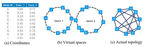 Dfl Network Topology In Working Systems Each Node Generates A Set Of