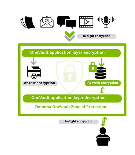 Data Encryption Understanding The Often Unseen Vulnerability You Must