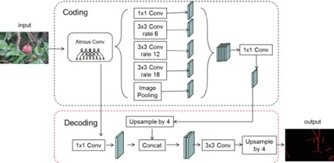国庆假期看了一系列图像分割unet、deeplabv3改进期刊论文，总结了一些改进创新的技巧deeplabv3和unet哪个好 Csdn博客