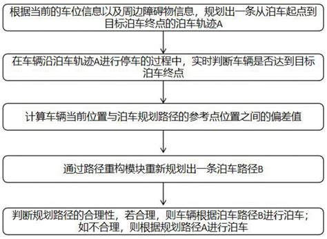 一种基于环境信息的泊车路径规划重构方法与流程