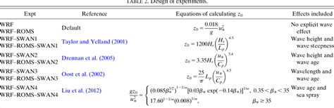 Table 2 From Effect Of Drag Coefficient Parameterizations On Air Sea Coupled Simulations A Case