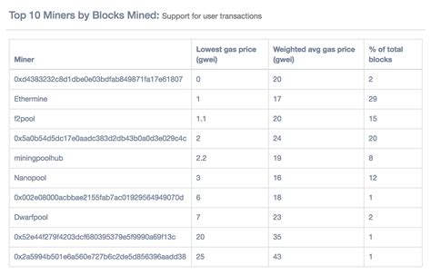 why all these empty ethereum blocks by alex svanevik medium