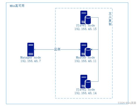 mysql mha高可用集群部署 ubuntu2204部署mysql1主2从的mha高可用集群 csdn博客