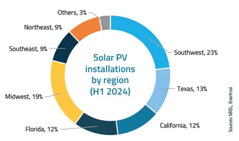 U S States Ramp Up Efforts To Modernize Distributed Solar Programs
